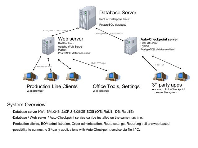 SFDCP – sfdc project