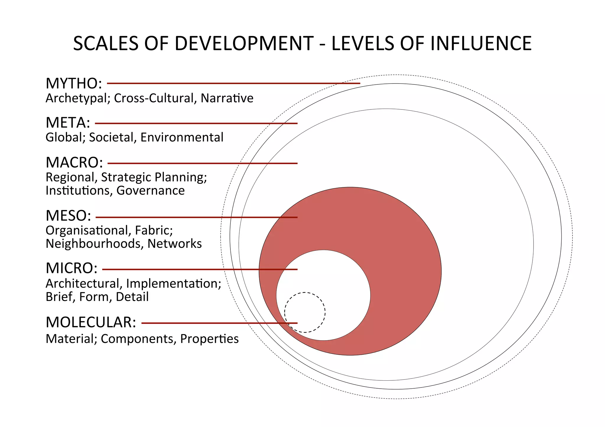 201415-phd-Diagram-scales-dev-myth-mole-201408 | PDF