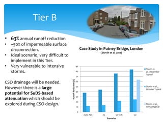 Dissertation Presentation_ SuDS Inner London | PPT