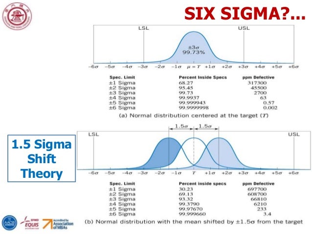 Zero Defects Through Lean Six Sigma