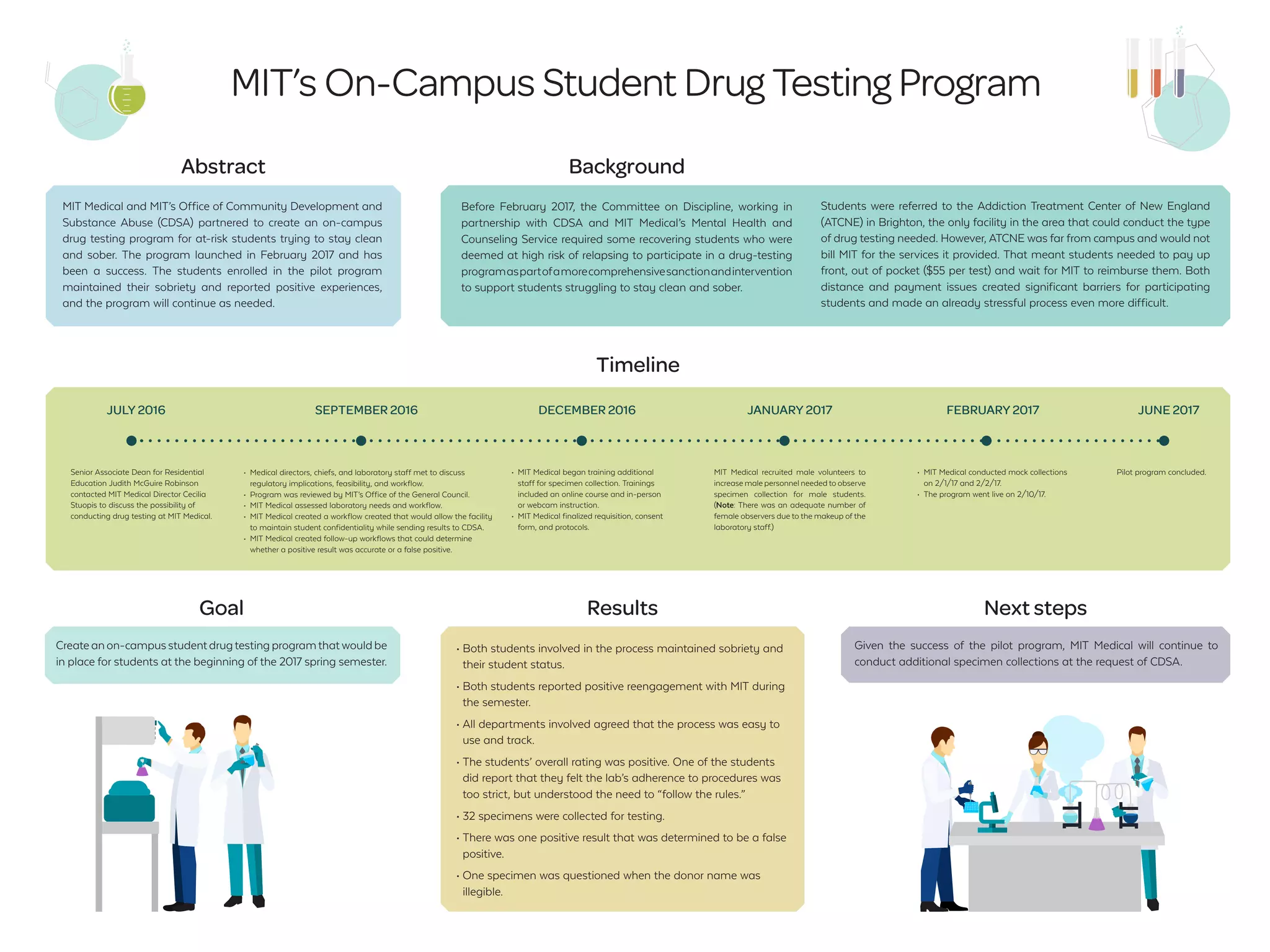 MIT's On-Campus Student Drug Testing Program | PDF