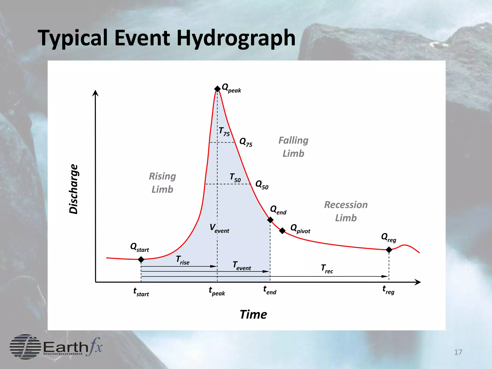 Characterizing Change in Baseflow Interactions with Urbanization Through Event-Based Hydrograph ...