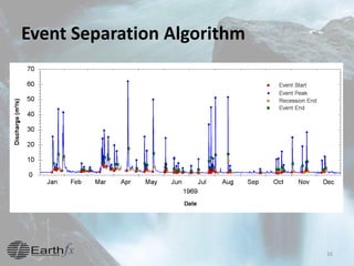 Characterizing Change in Baseflow Interactions with Urbanization Through Event-Based Hydrograph ...