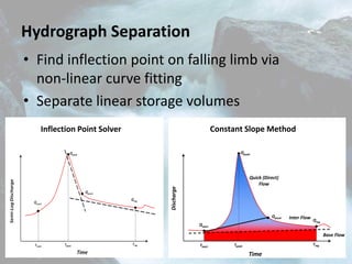 Characterizing Change in Baseflow Interactions with Urbanization Through Event-Based Hydrograph ...