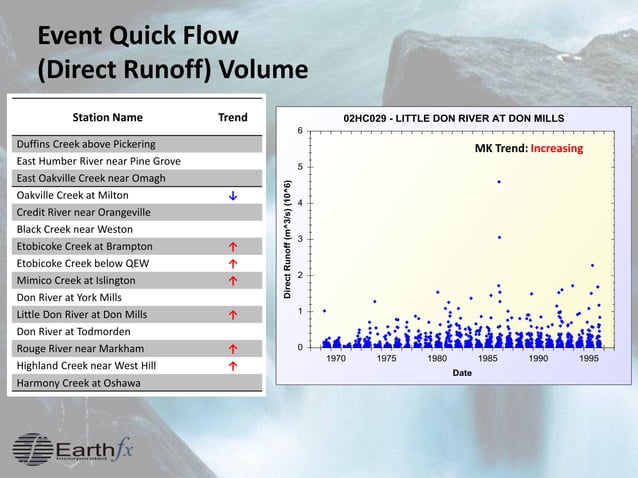 Characterizing Change in Baseflow Interactions with Urbanization Through Event-Based Hydrograph ...