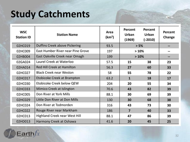 Characterizing Change in Baseflow Interactions with Urbanization Through Event-Based Hydrograph ...