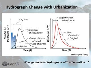Characterizing Change in Baseflow Interactions with Urbanization Through Event-Based Hydrograph ...