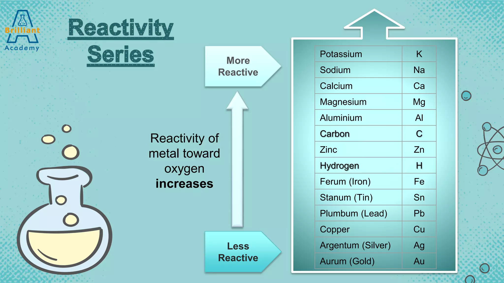 Form 3 Science Chapter 4 Reactivity of Metals | PDF