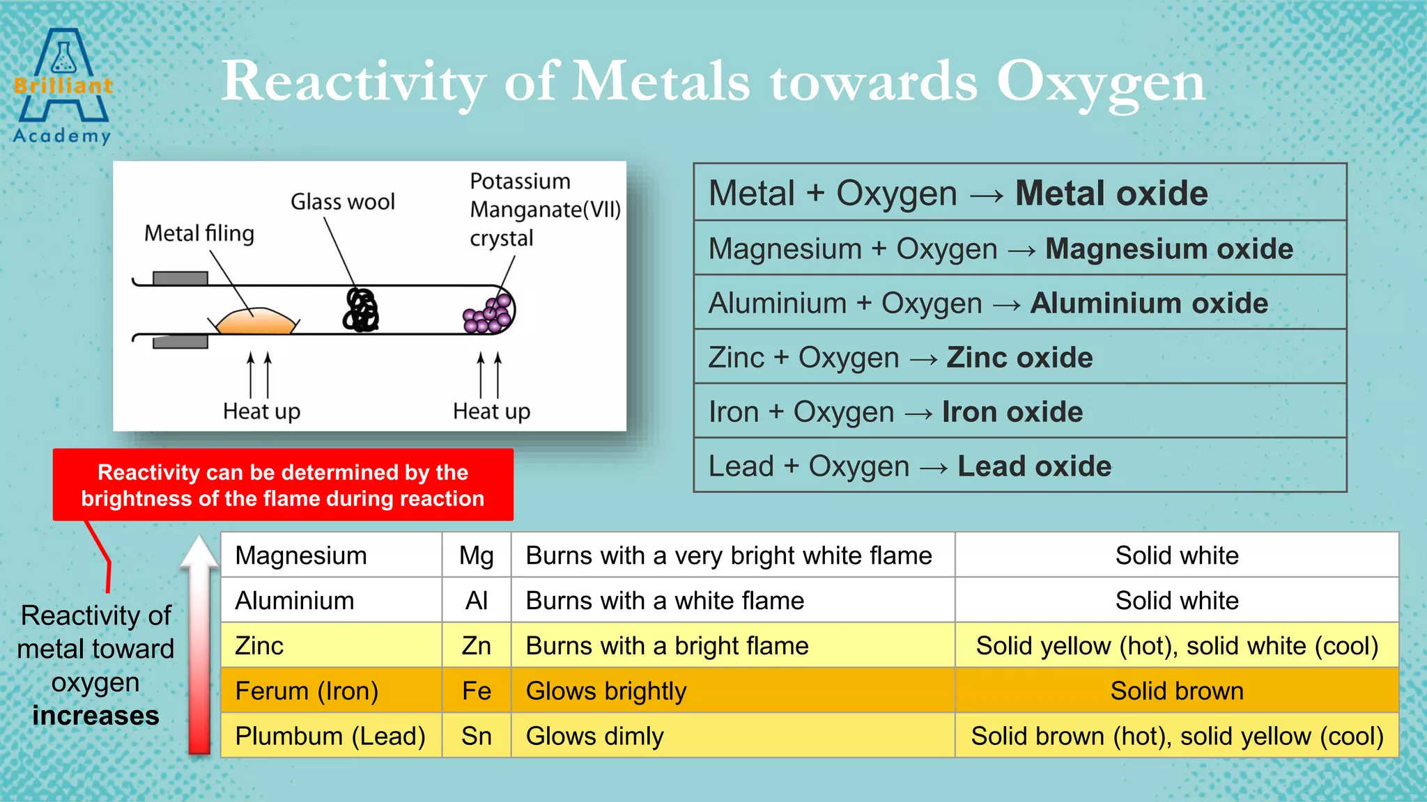 Form 3 Science Chapter 4 Reactivity of Metals | PDF