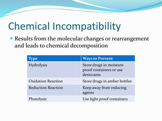 IV Drug Incompatibilities | PPTX