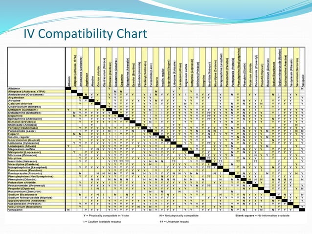 IV Drug Incompatibilities | PPTX