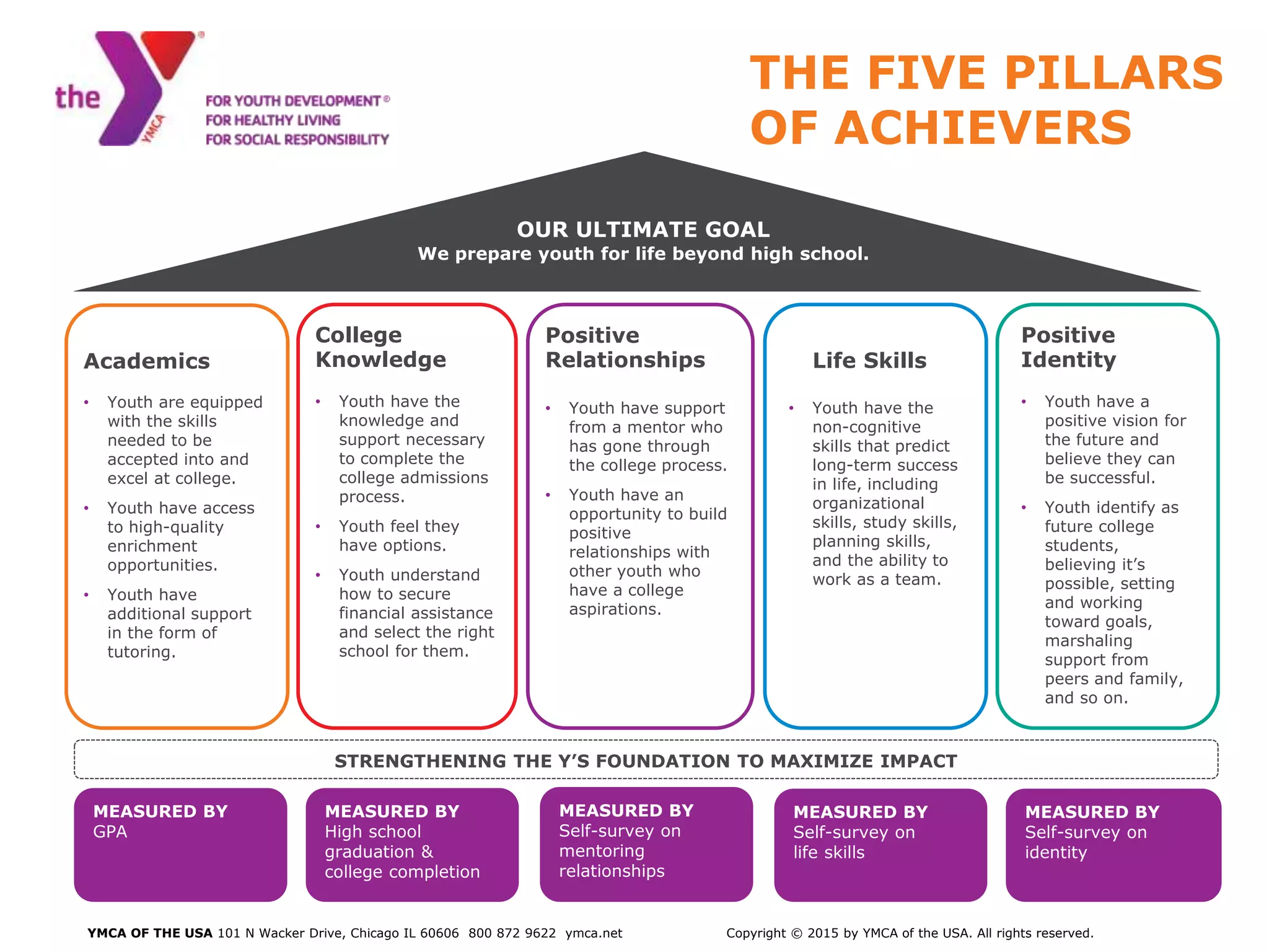 YMCA Achiever Program Five Pillars | PPT
