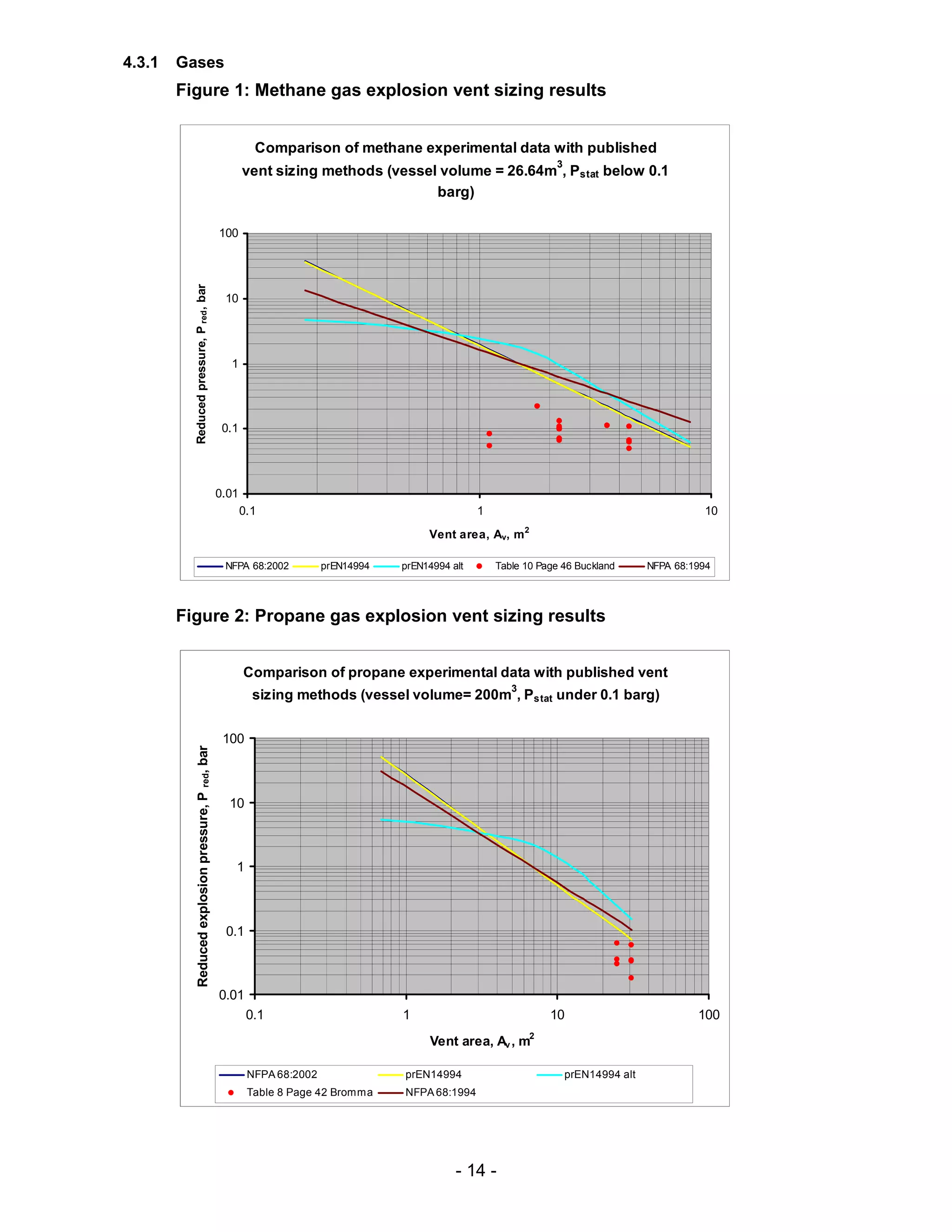 Dust explosion sizing comparison | PDF