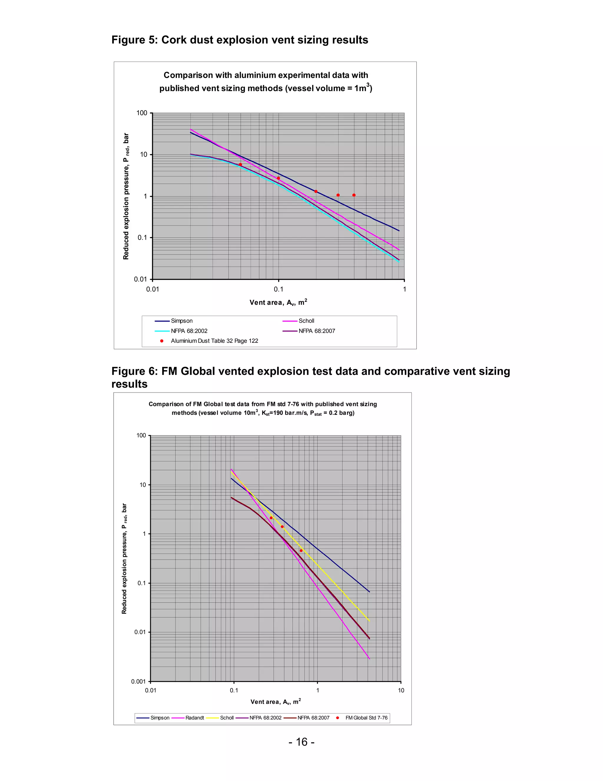 Dust explosion sizing comparison | PDF