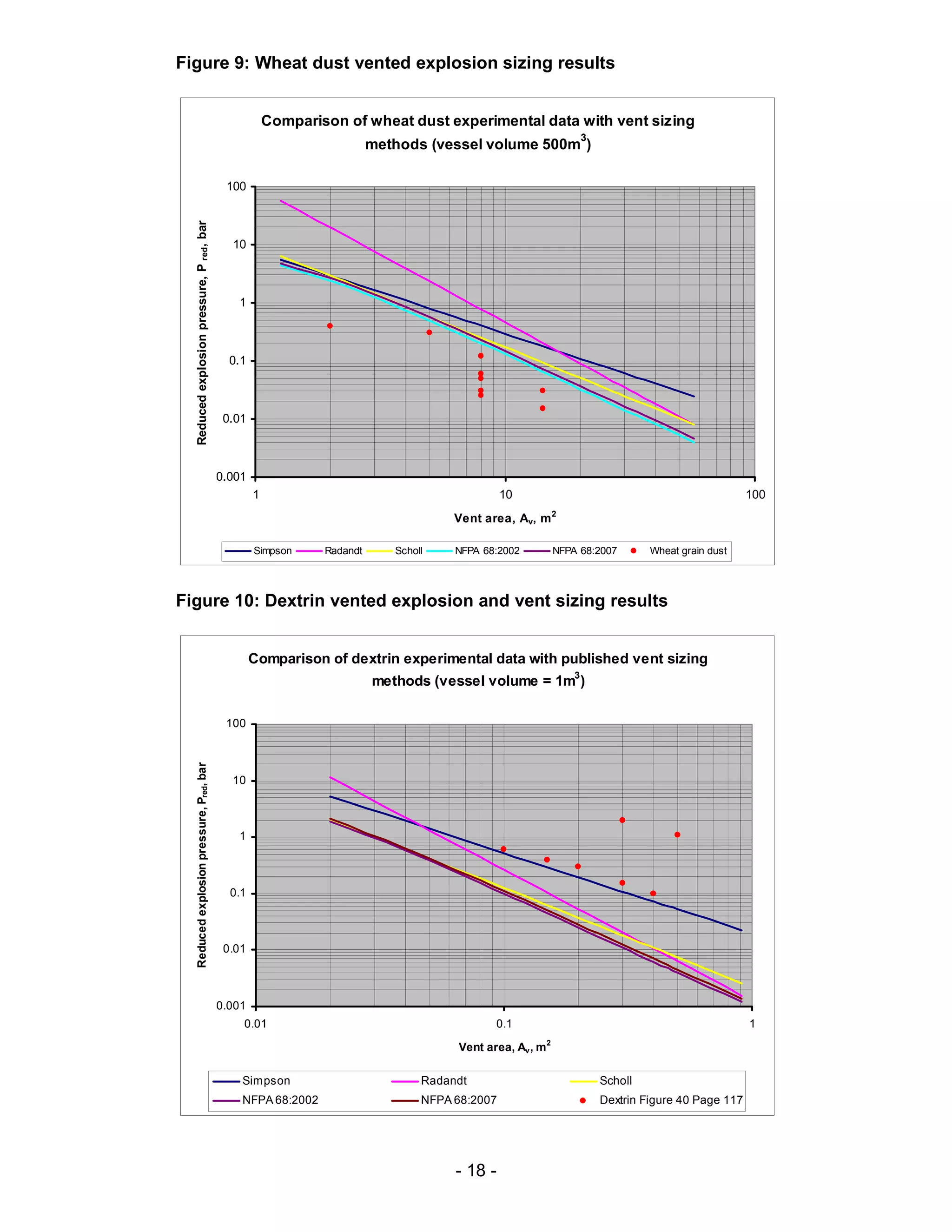 Dust explosion sizing comparison | PDF