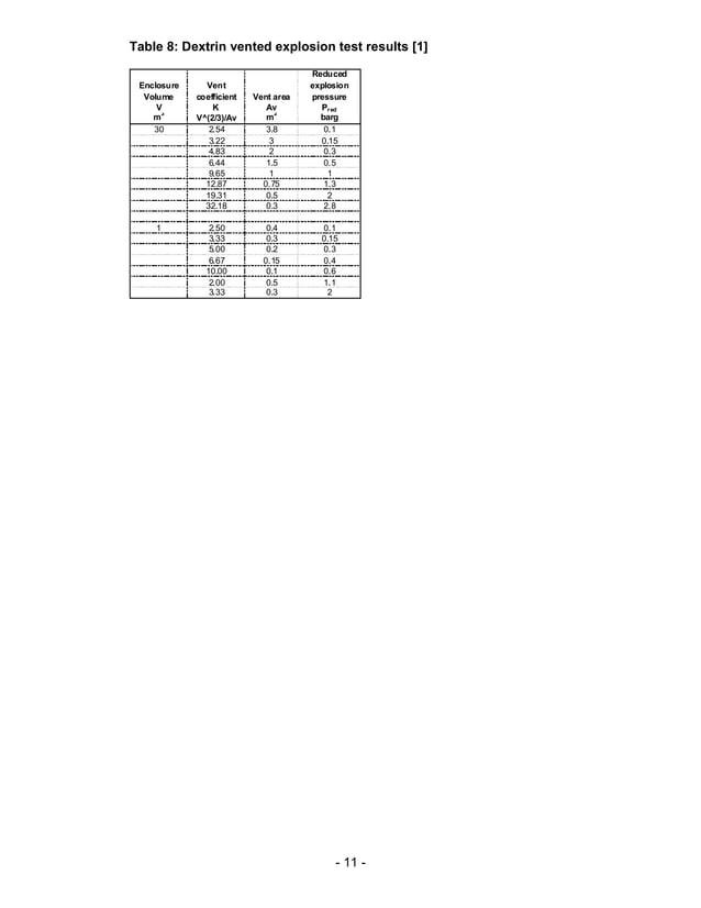 Dust explosion sizing comparison | PDF | Chemistry | Science