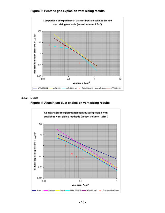 Dust explosion sizing comparison | PDF | Chemistry | Science
