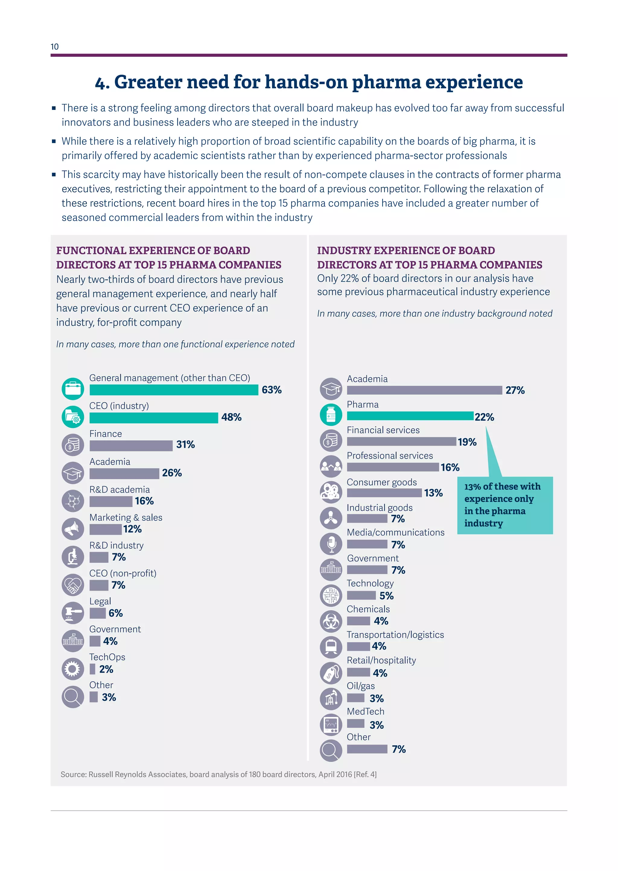 Insights into the future of top pharma boards_RRA_Jun 2016_print | PDF