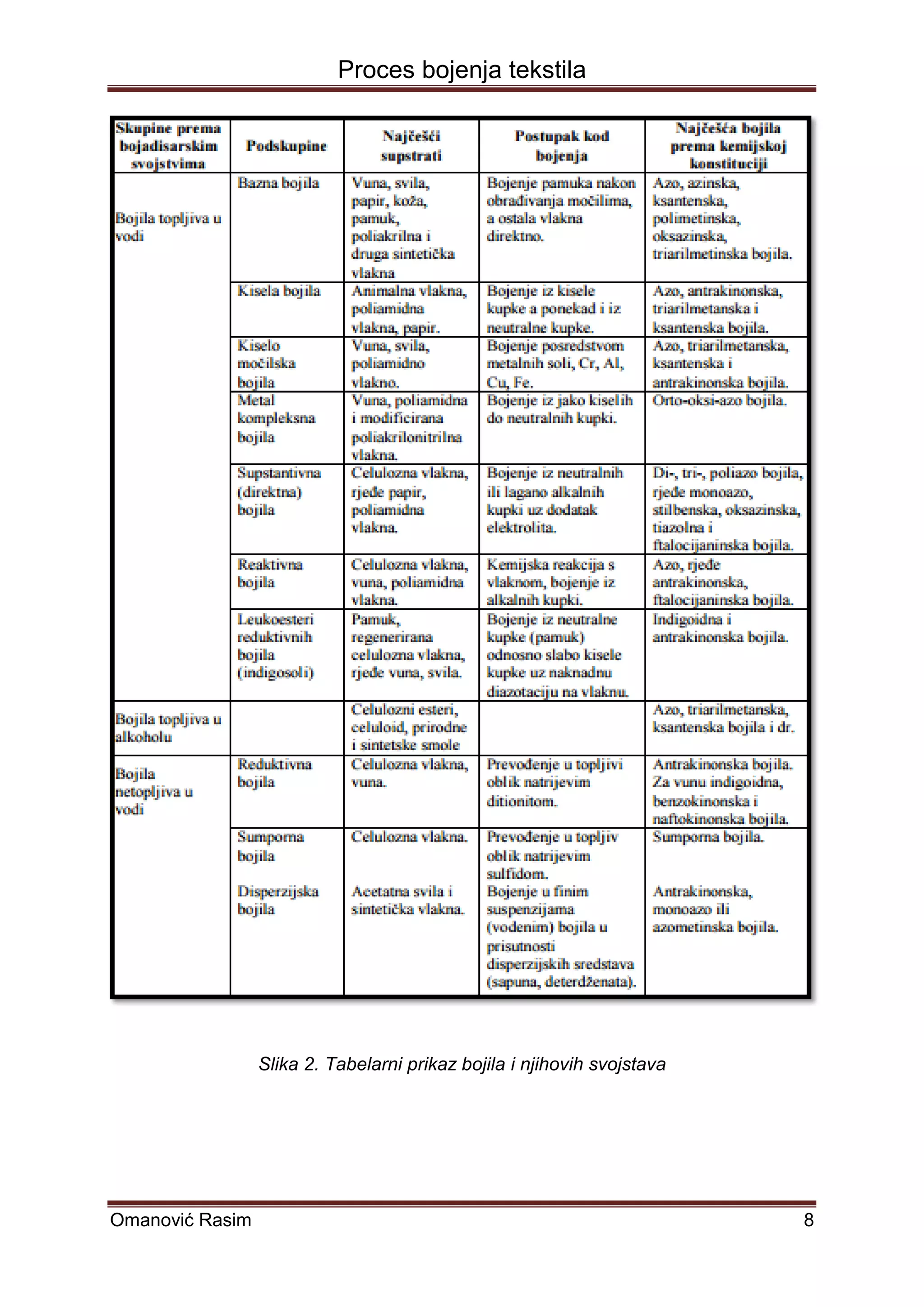 Proces Bojenja Tekstila - Rasim Omanović | PDF