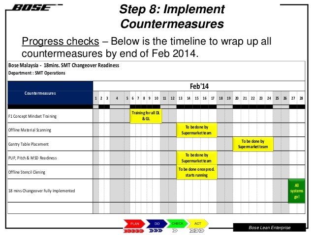 Reduce SMT Changeover Time