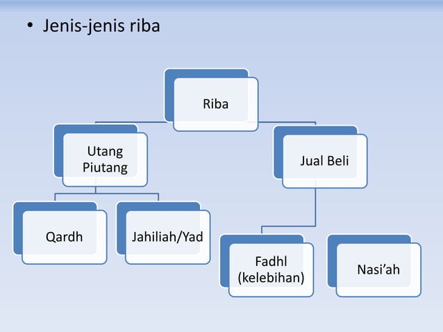 Syarah hadis ekonomi, Hadis tentang Riba | PPTX