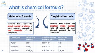 Form 4 Chemistry Chapter 3 Chemical Formula and Equation | PPTX