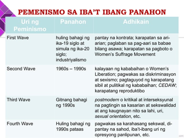 Mga Isyu sa Kasarian/Araling Panlipunan 10 | PPT