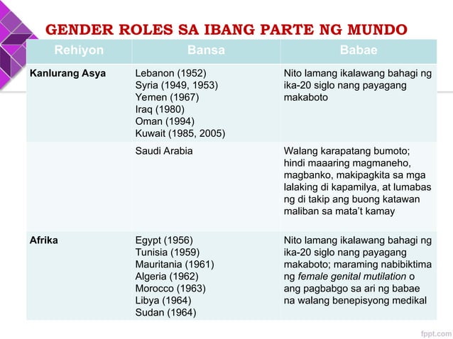 Mga Isyu sa Kasarian/Araling Panlipunan 10 | PPT