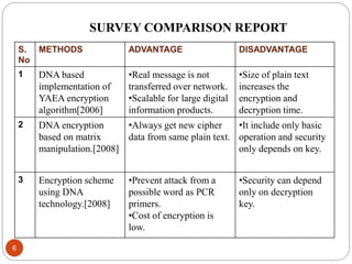 DNA based Cryptography_Final_Review | PPT