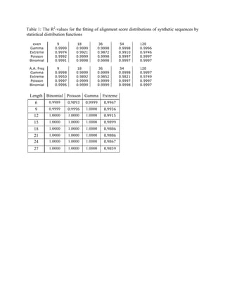 The derivation of ungapped global protein alignment score distributions ...
