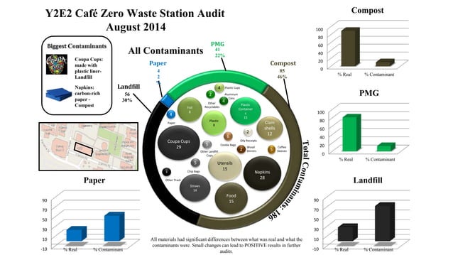 Y2E2 Infograph | PPTX | Food & Drink