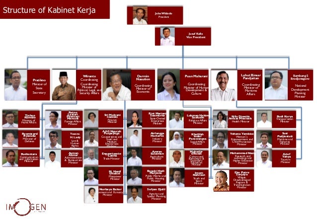Overview Kabinet Kerja Indonesian Government