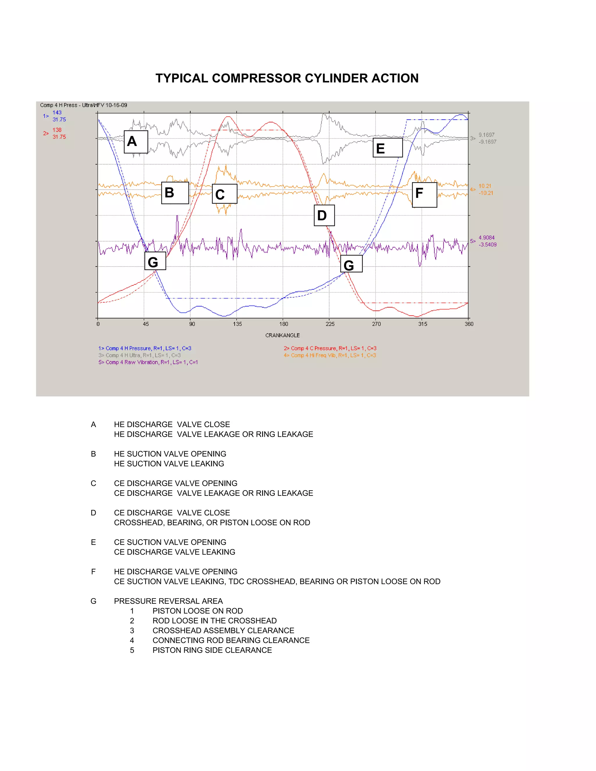 TYPICAL COMPRESSOR CYLINDER ACTION | PDF