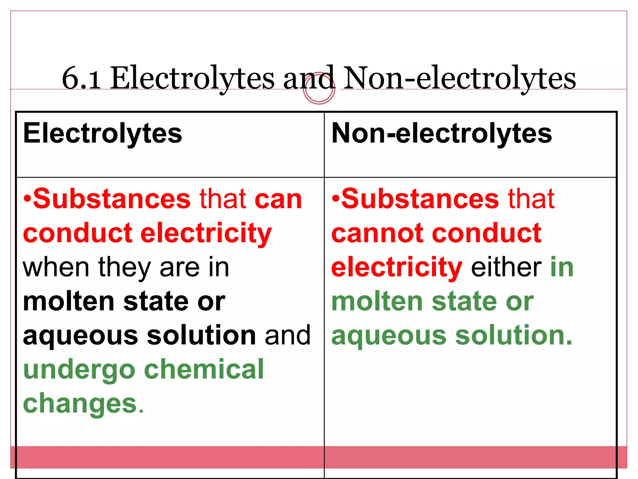 FORM 4 CHAPTER 6 Electrochemistry | PPT