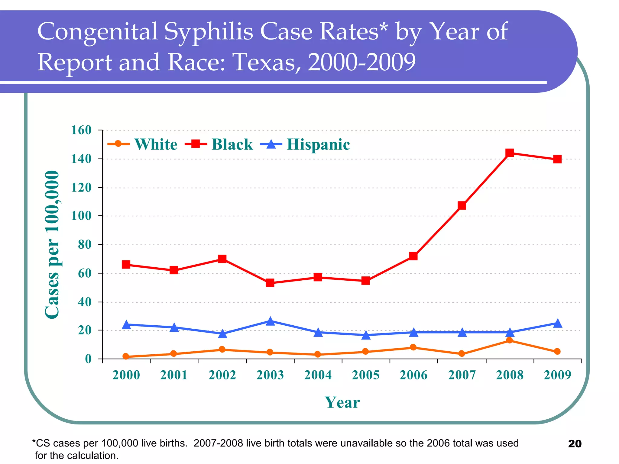 Congenital Syphilis Epidemiology, Impact and Interventions | PPT ...