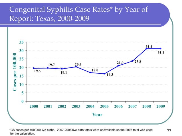 Congenital Syphilis Epidemiology, Impact and Interventions | PPT ...