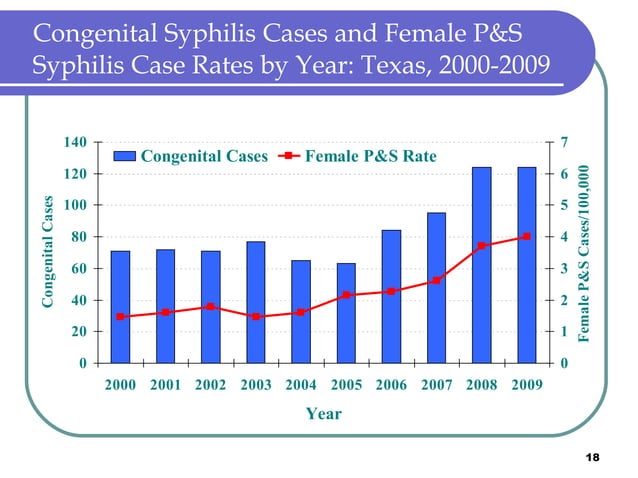 Congenital Syphilis Epidemiology, Impact and Interventions | PPT ...