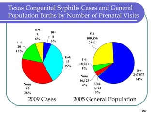 Congenital Syphilis Epidemiology, Impact and Interventions | PPT ...