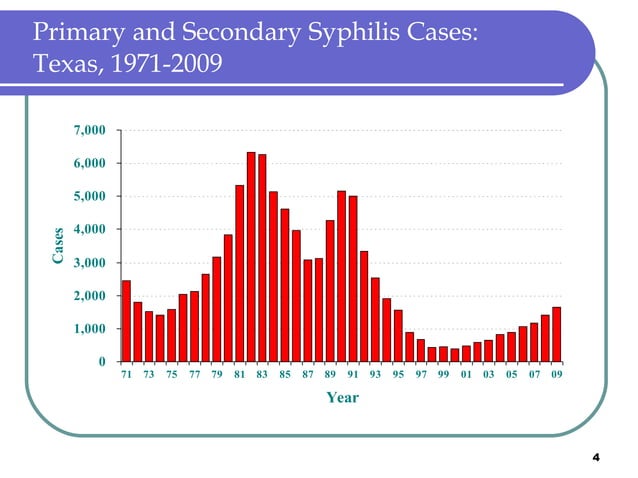 Congenital Syphilis Epidemiology, Impact and Interventions | PPT ...