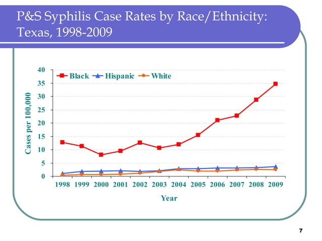 Congenital Syphilis Epidemiology, Impact and Interventions | PPT ...
