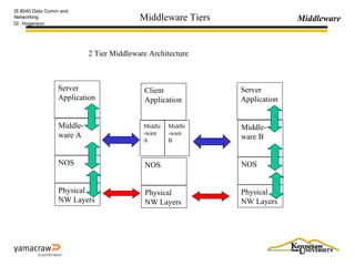 midware | PPT