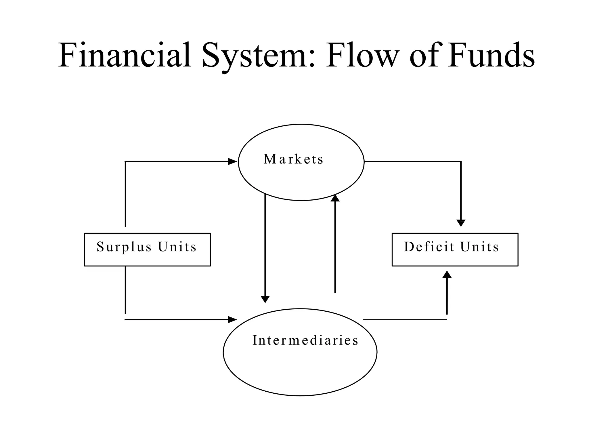 Financial Market: A Brief overview | PPTX