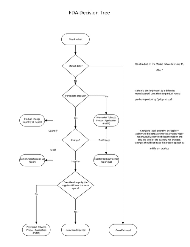 FDA Decision Tree | PDF | Illegal Drugs, Tobacco, eCigarettes, Vaping ...