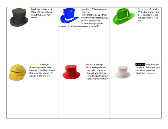 De Bonos Hats Semester Review | PPT