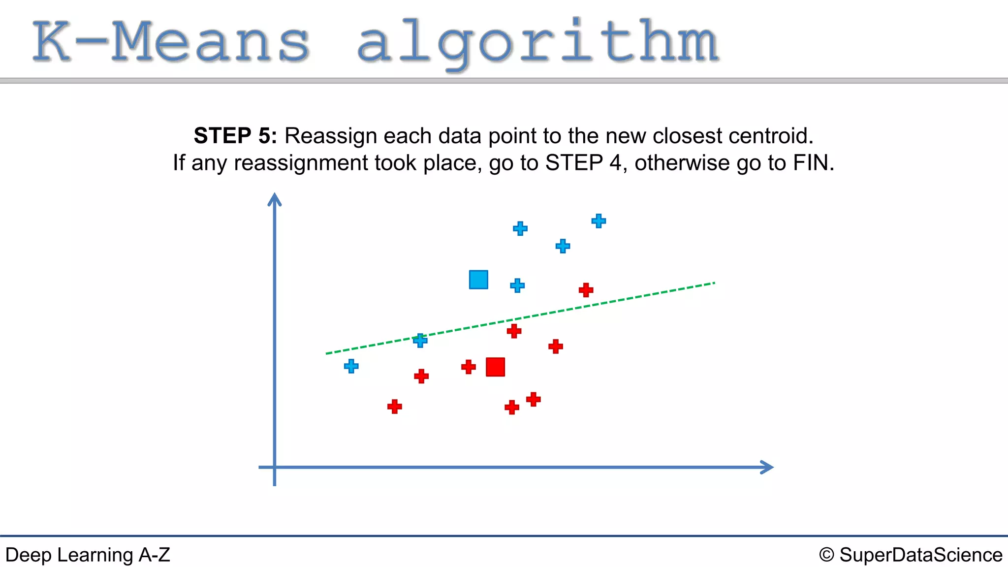Deep Learning A-Z™: Self Organizing Maps (SOM) - K-Means Clustering | PPT
