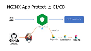 NGINX Ingress Controller with WAF for Kubernetes | PDF