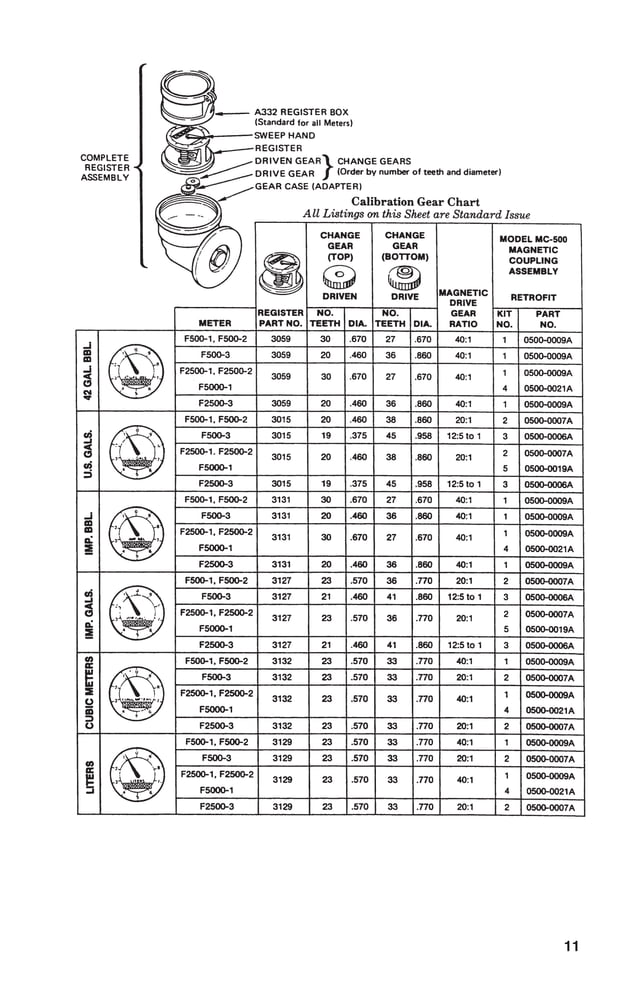 F500 series floco positive displacement meters | PDF