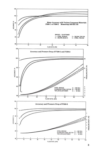 F500 series floco positive displacement meters | PDF