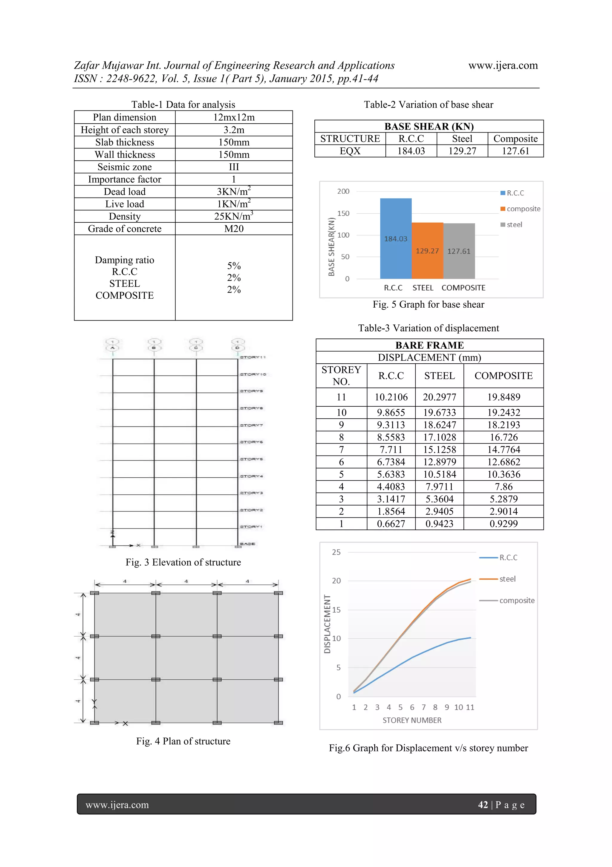 Comparative Evaluation Of Reinforced Concrete Steel And Composite Structures Under The Effect