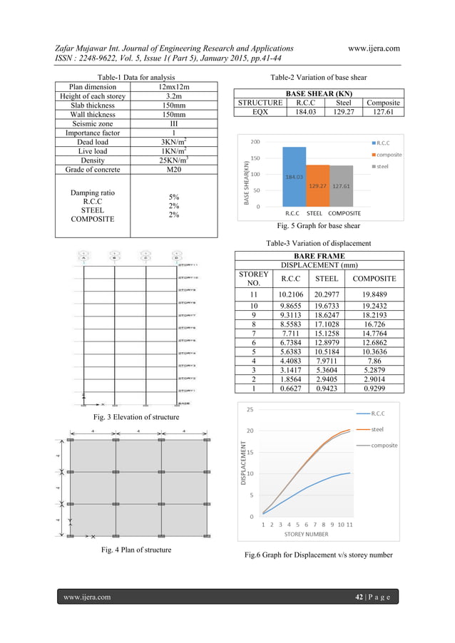 Comparative Evaluation Of Reinforced Concrete, Steel And Composite Structures Under The Effect ...